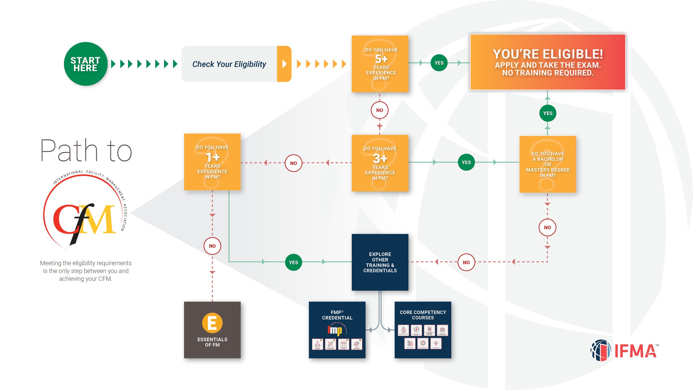 4-Step Formula to Earning Your CFM Credential